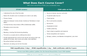 FAW Vs EFAW: Which First Aid Course Does You Need? Prima Cura Training