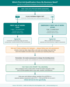 FAW Vs EFAW: Which First Aid Course Does You Need? Prima Cura Training